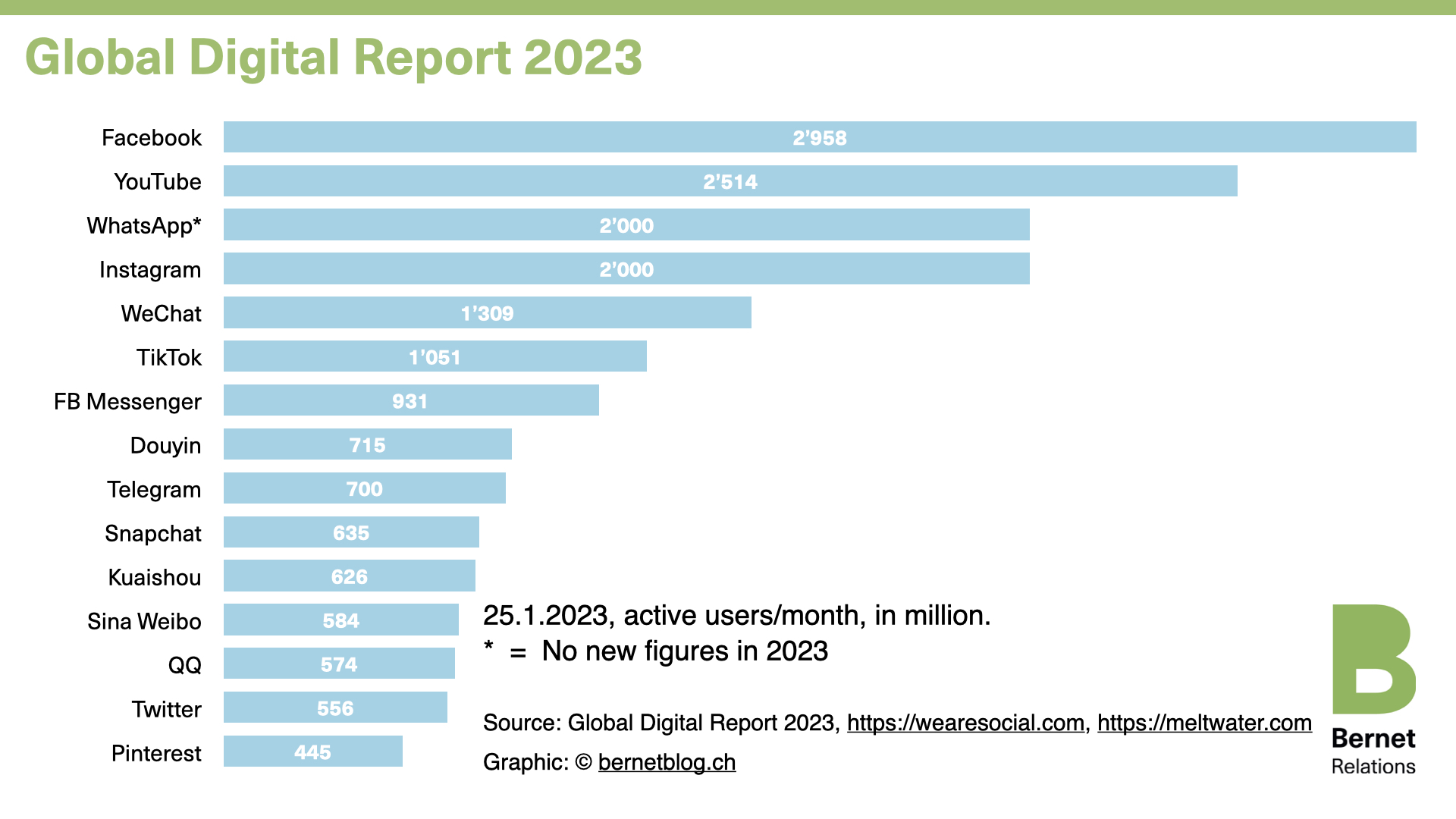 Global Digital Report 2023: We spend a little less time on the internet ...